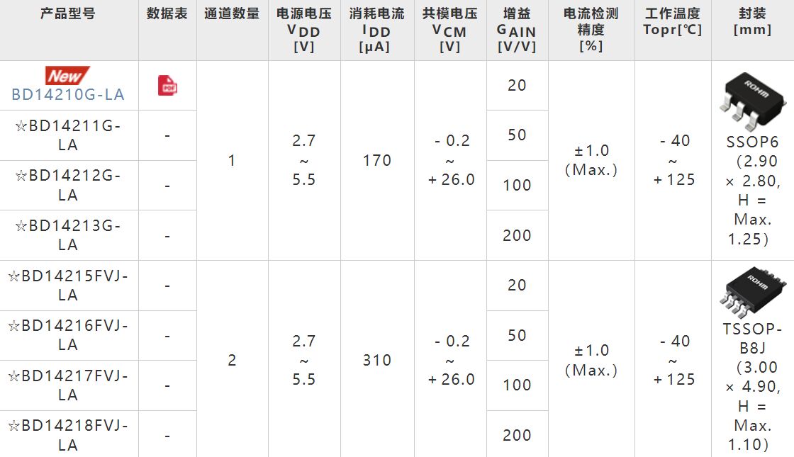 ROHM开发出精度达±1%的电流检测放大器IC“BD14210G-LA”
